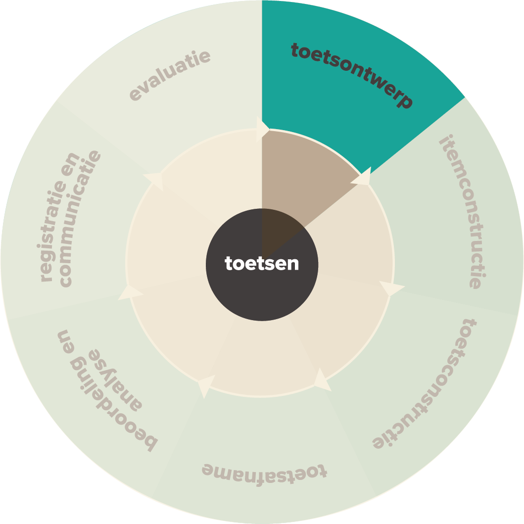 Toetsconstructie op basis van een goede toetsmatrijs – Teelen